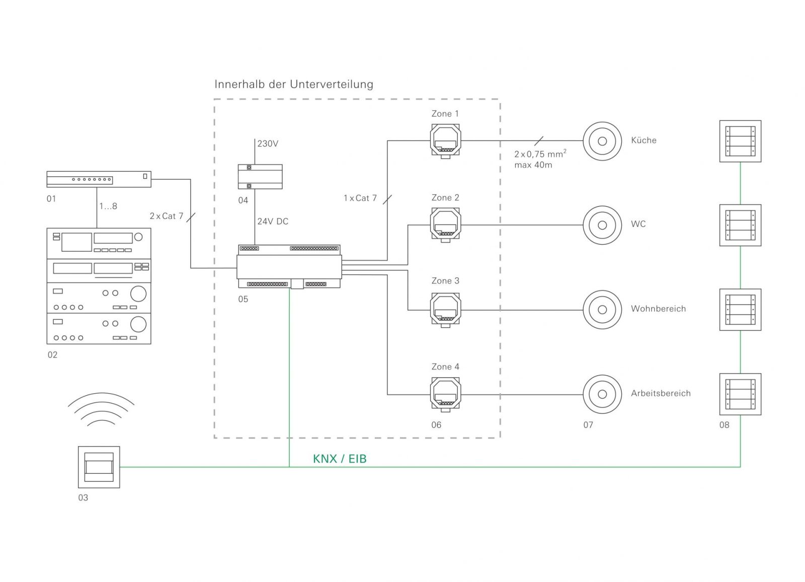 KNX/EIB-Technik - Elektro Ottmann